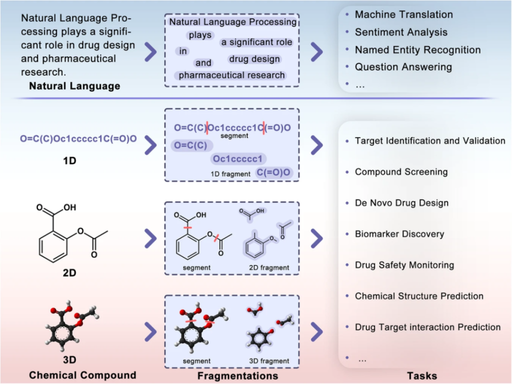 A Critical Step in AI Drug Development: Molecular Fragmentation - AI ...